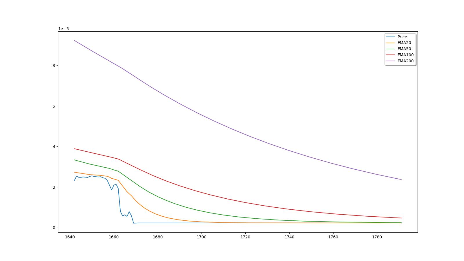 ReapChain Exponential Moving Averages