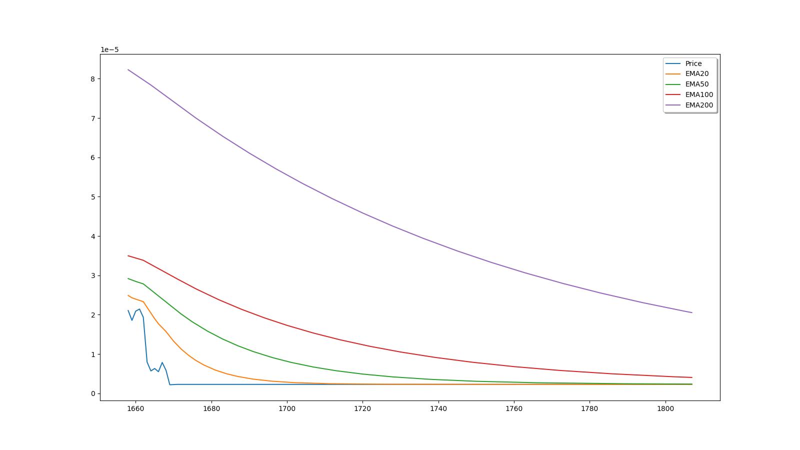 ReapChain Exponential Moving Averages