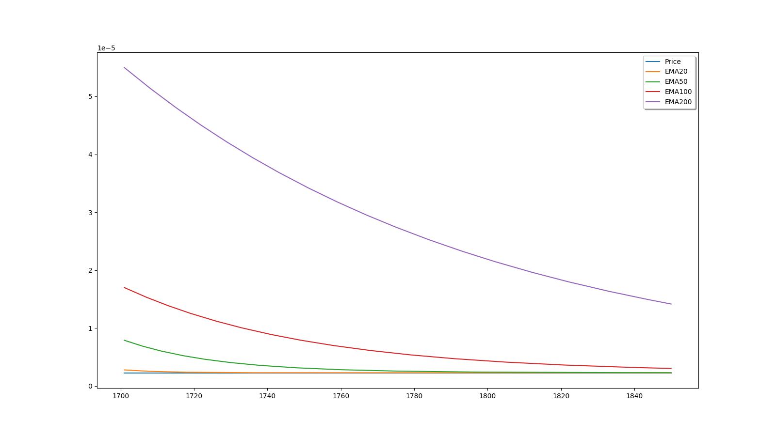 ReapChain Exponential Moving Averages
