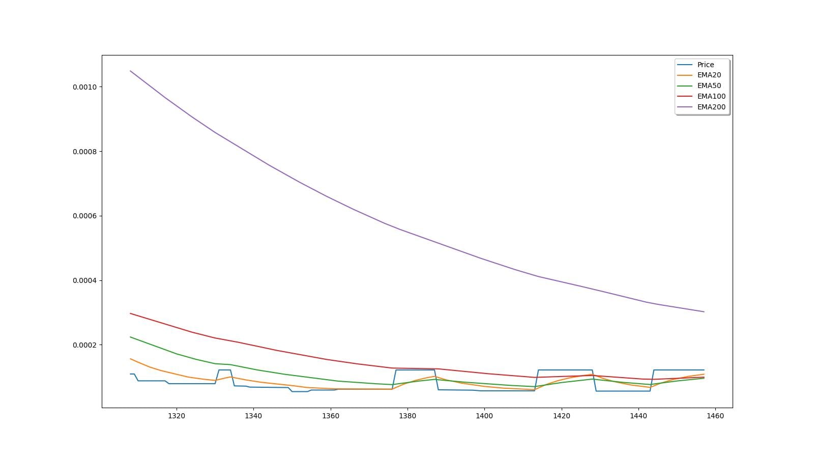 Rebel Bots Exponential Moving Averages