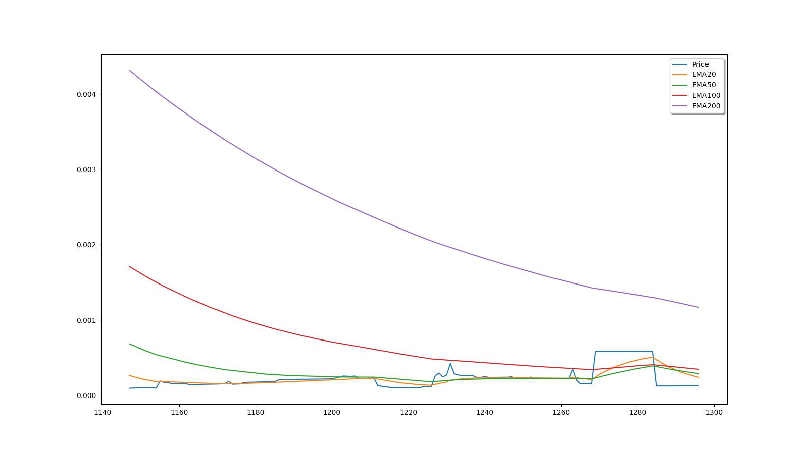 Rebel Bots Exponential Moving Averages