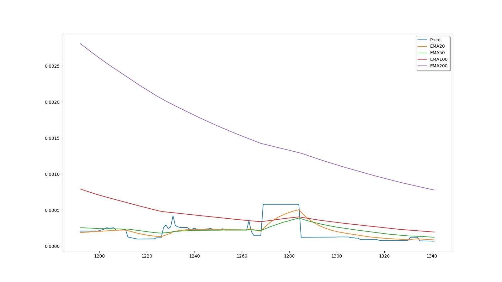Rebel Bots Exponential Moving Averages
