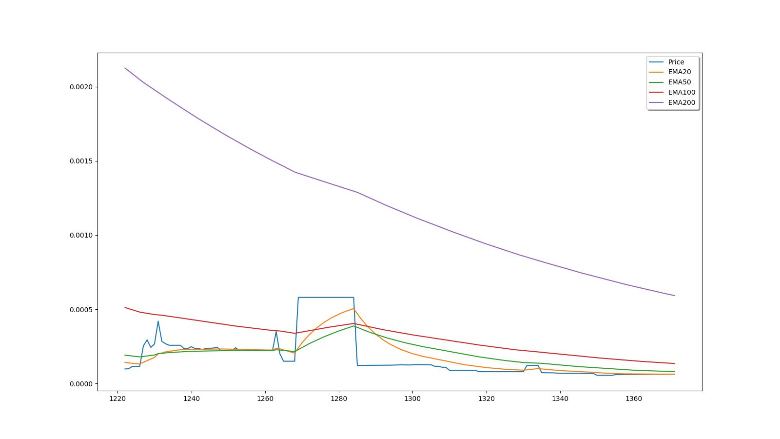 Rebel Bots Exponential Moving Averages