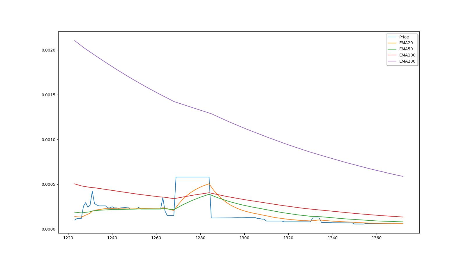 Rebel Bots Exponential Moving Averages