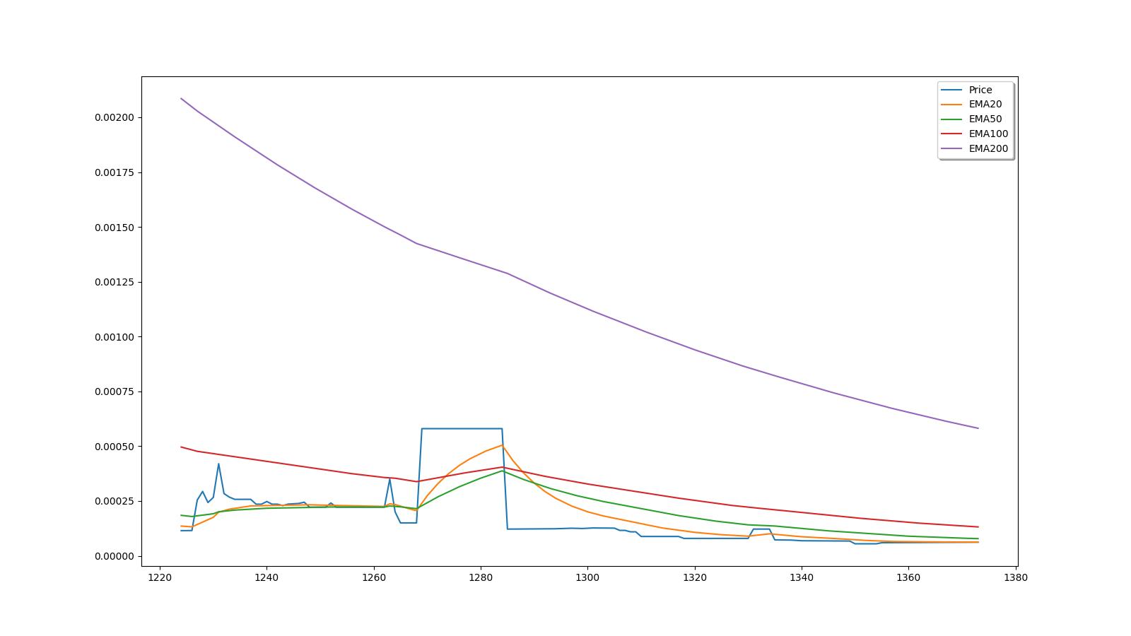 Rebel Bots Exponential Moving Averages