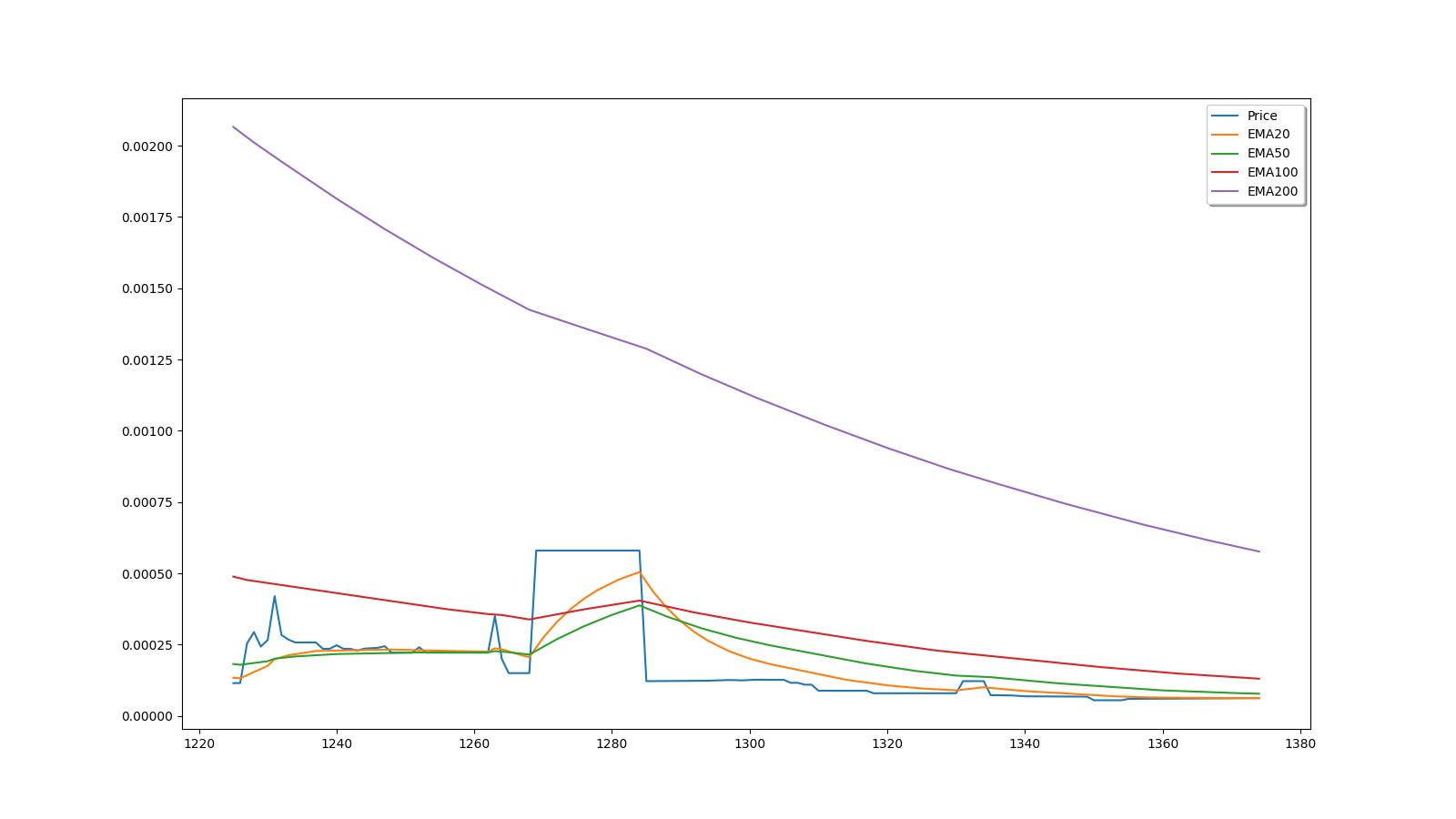 Rebel Bots Exponential Moving Averages