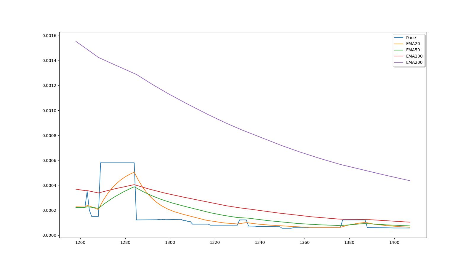Rebel Bots Exponential Moving Averages