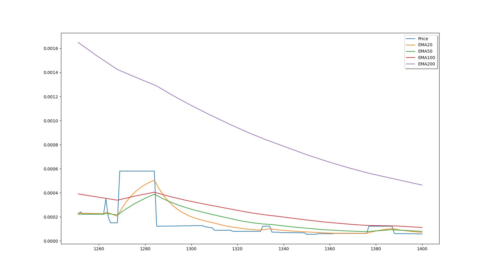 Rebel Bots Exponential Moving Averages