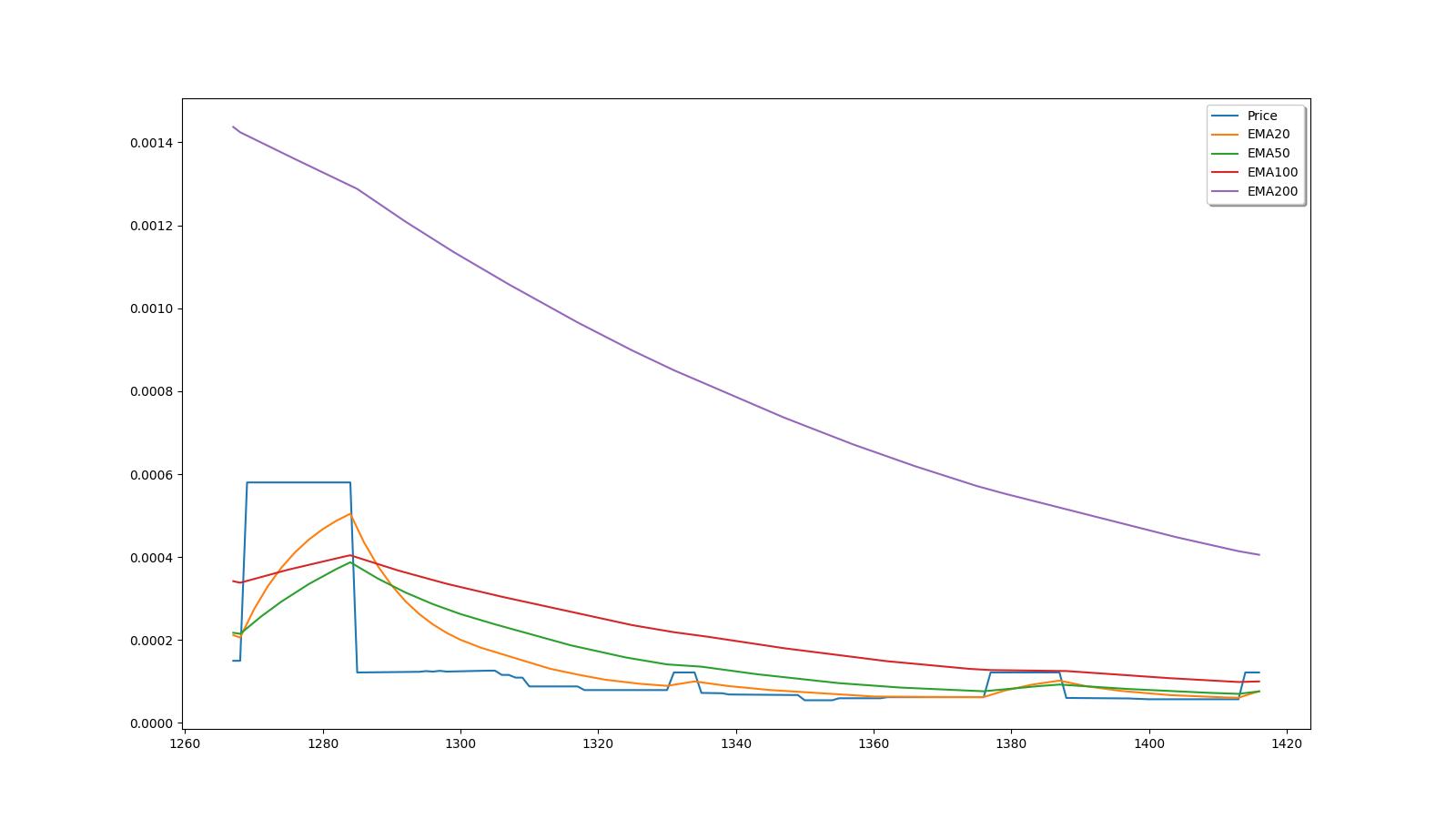 Rebel Bots Exponential Moving Averages