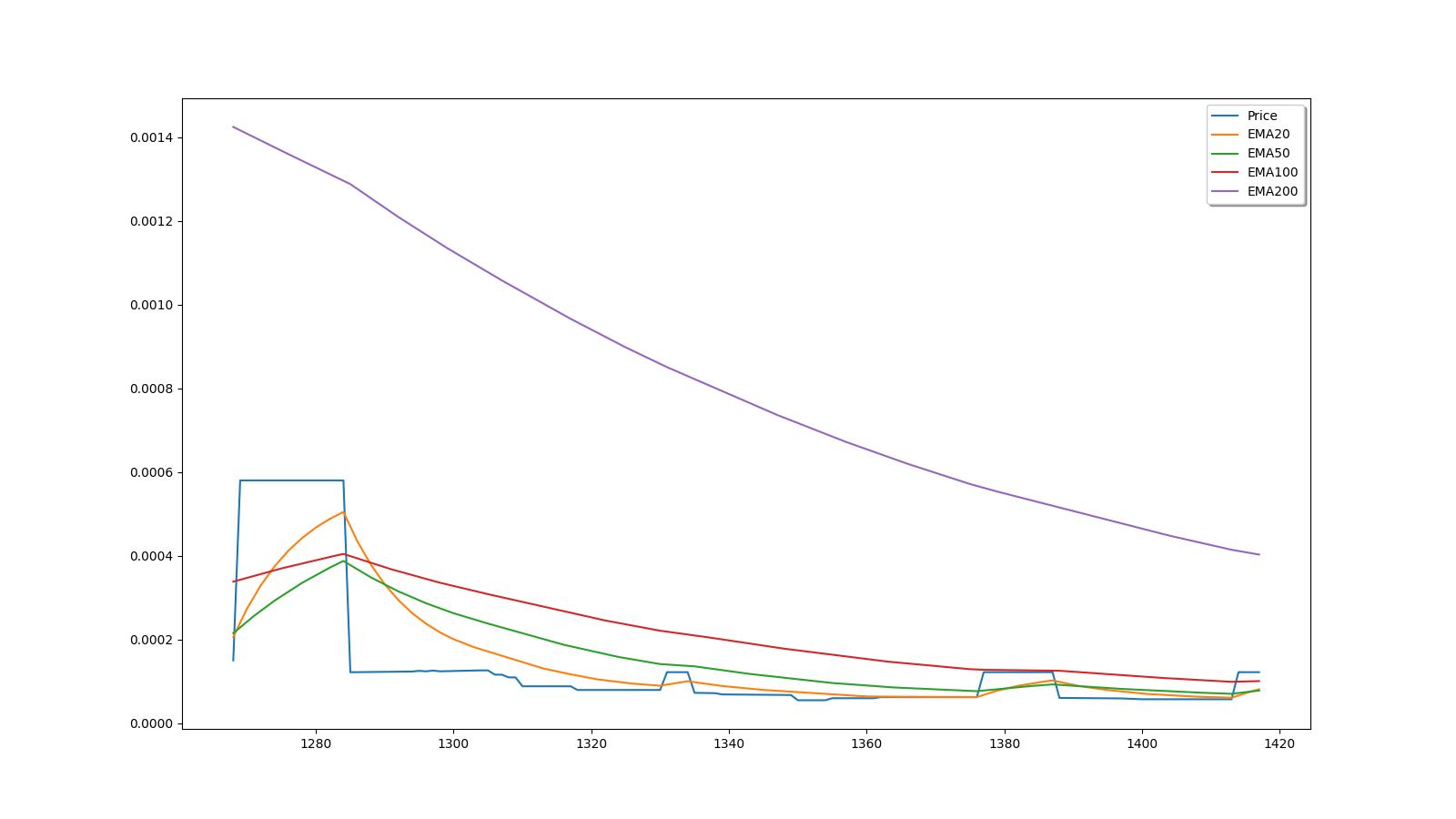 Rebel Bots Exponential Moving Averages