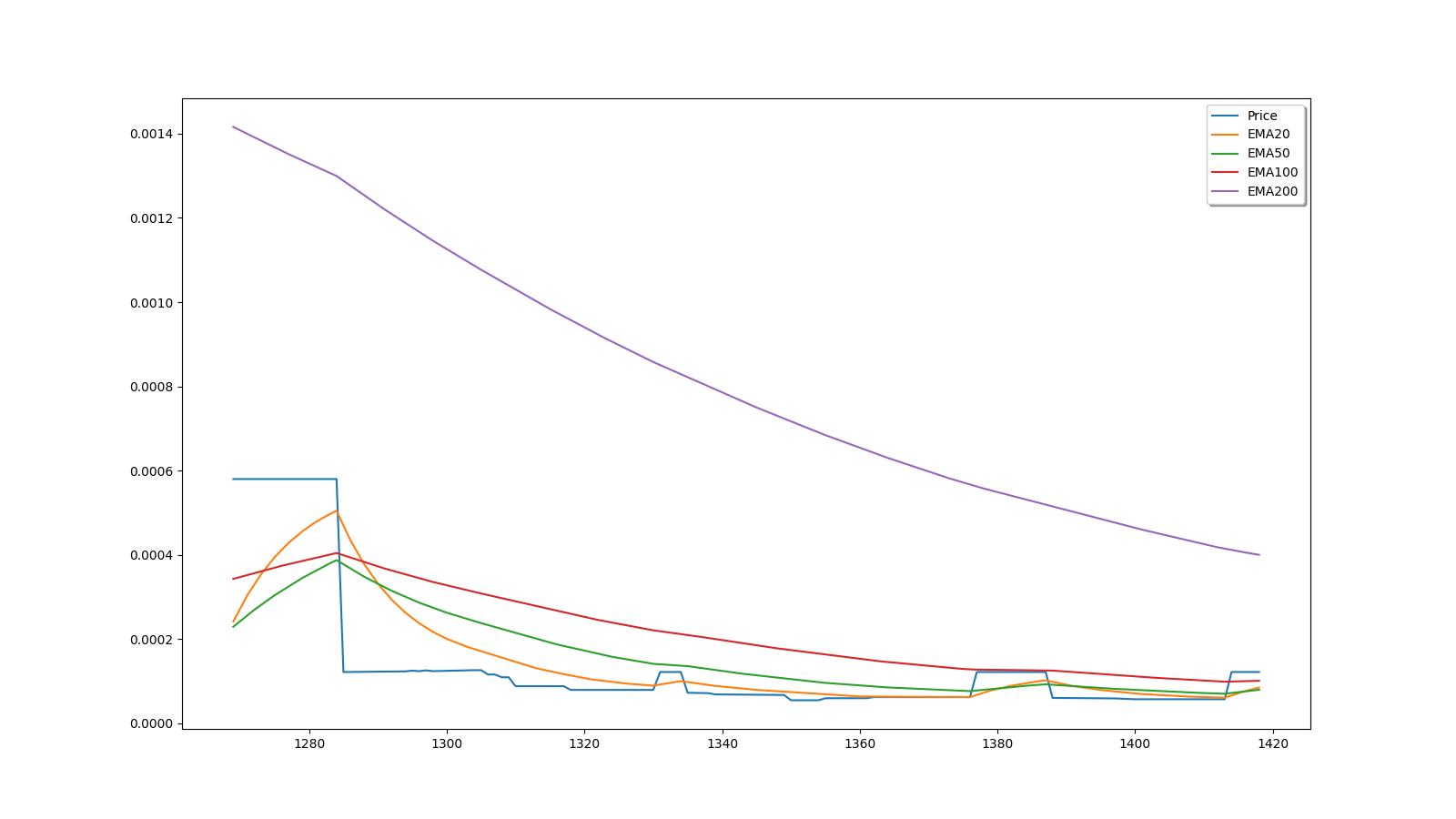 Rebel Bots Exponential Moving Averages