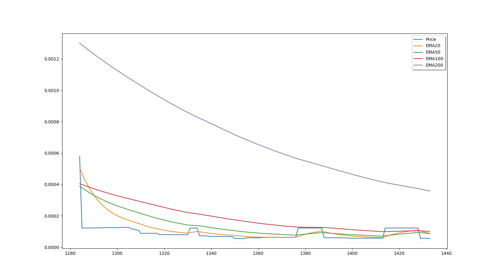 Rebel Bots Exponential Moving Averages