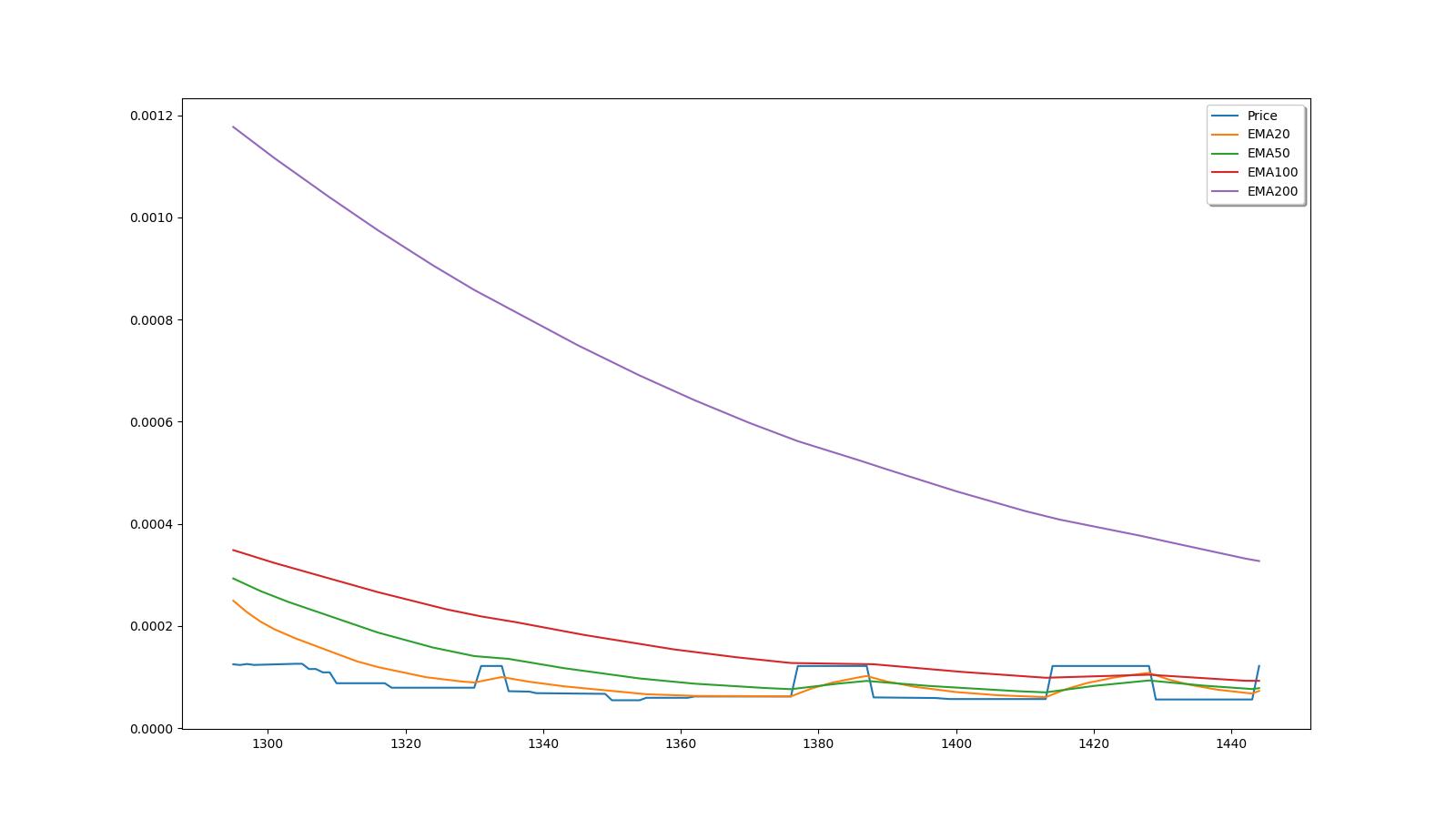 Rebel Bots Exponential Moving Averages