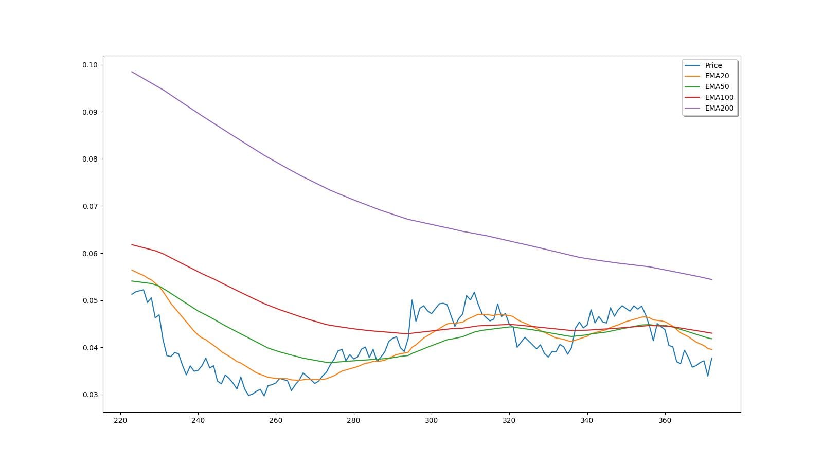Recall Exponential Moving Averages