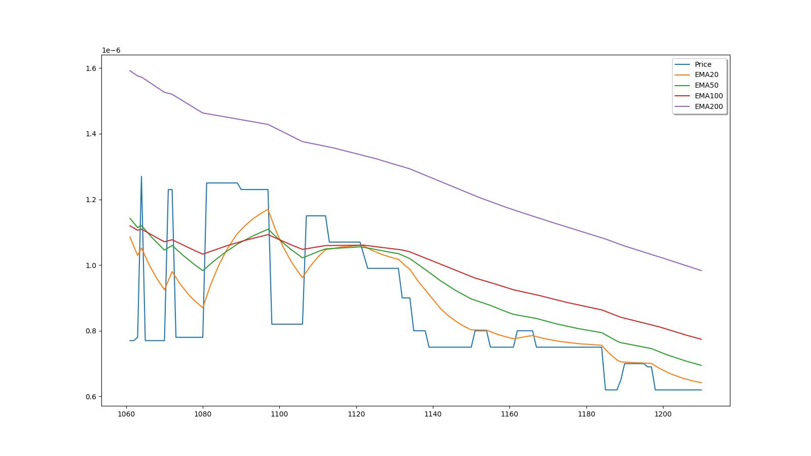 Recast1 Exponential Moving Averages
