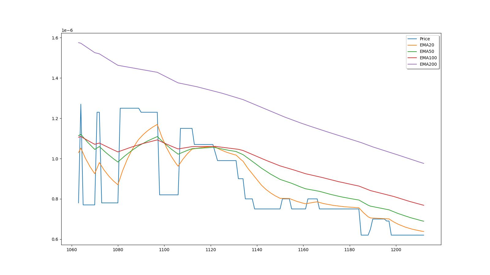 Recast1 Exponential Moving Averages