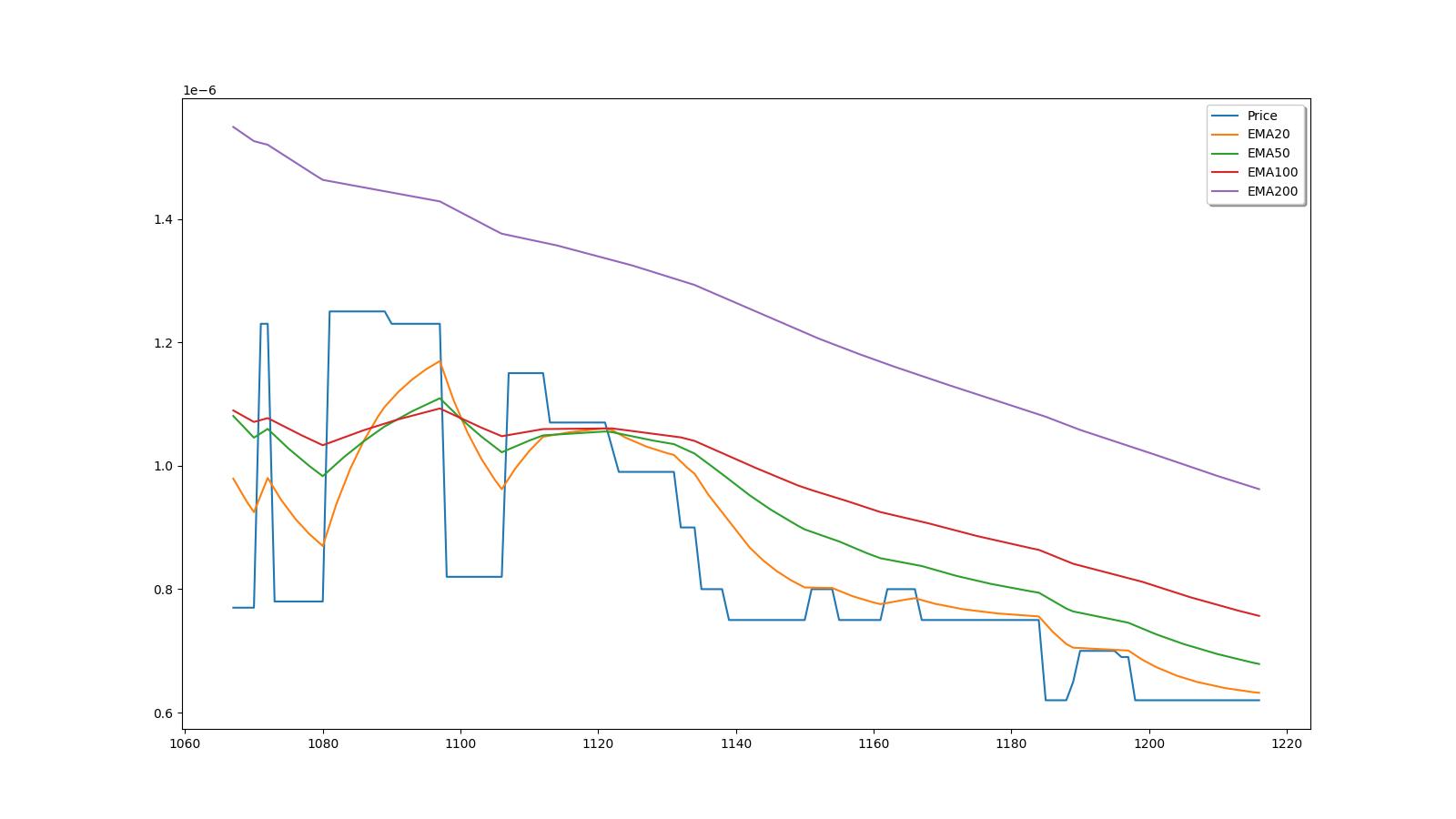 Recast1 Exponential Moving Averages