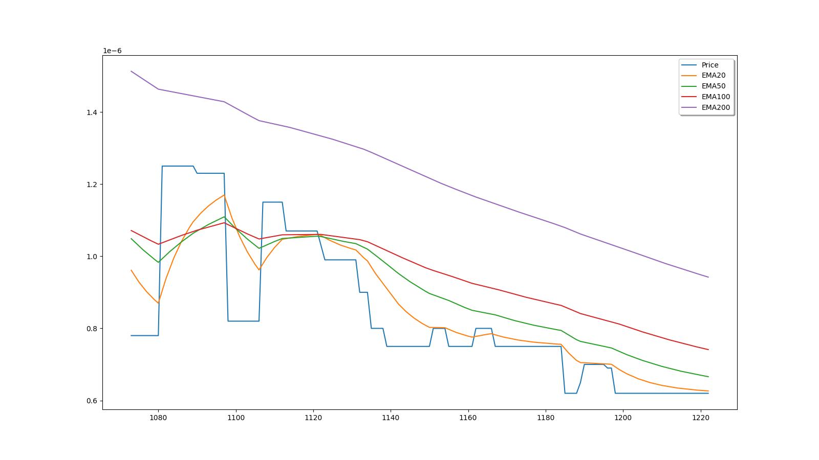 Recast1 Exponential Moving Averages