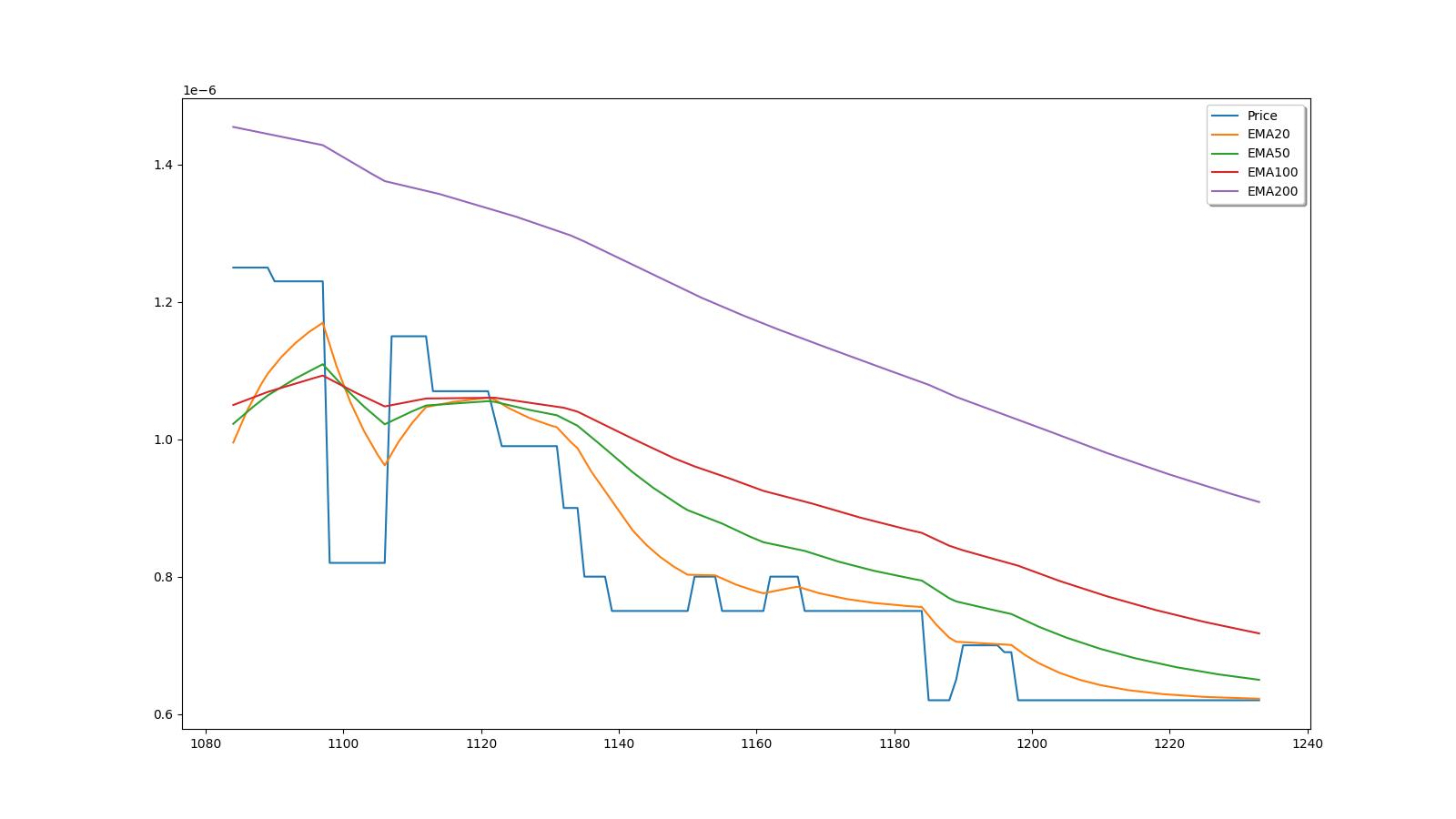 Recast1 Exponential Moving Averages