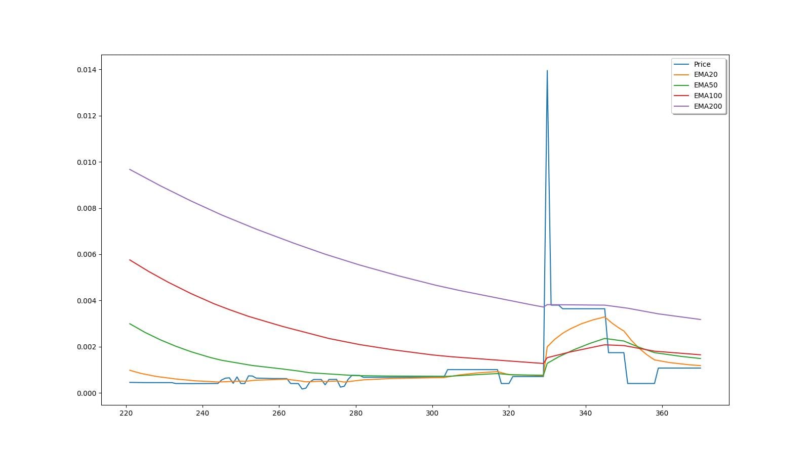 RECON Exponential Moving Averages