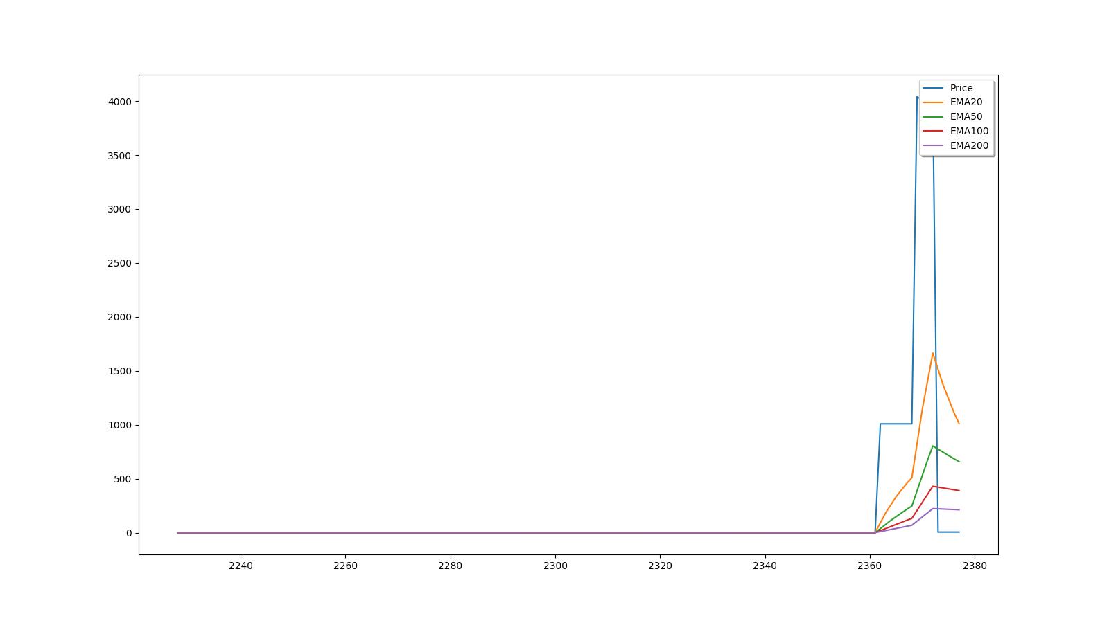 Recovery Right Token Exponential Moving Averages