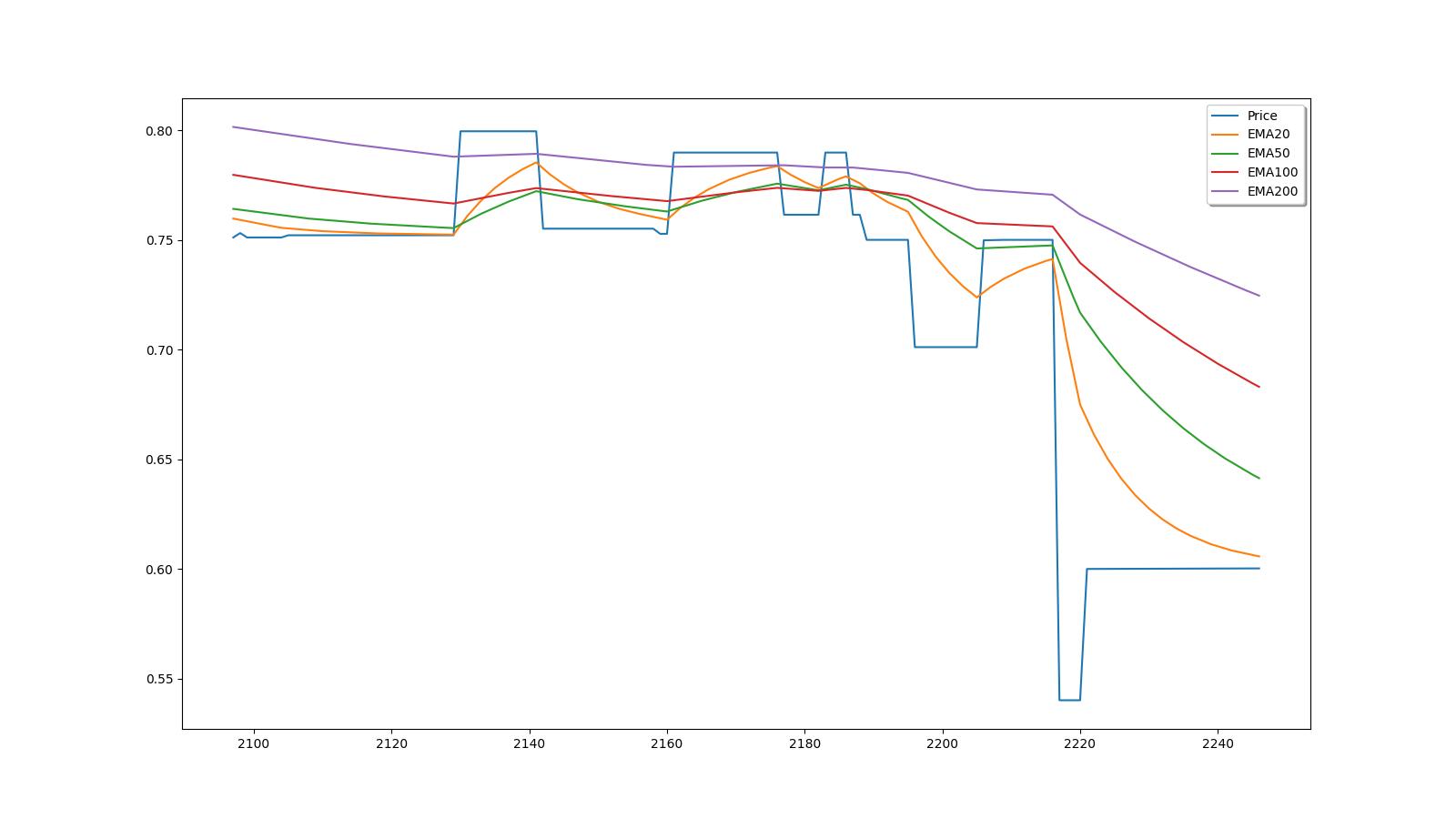 Recovery Right Token Exponential Moving Averages