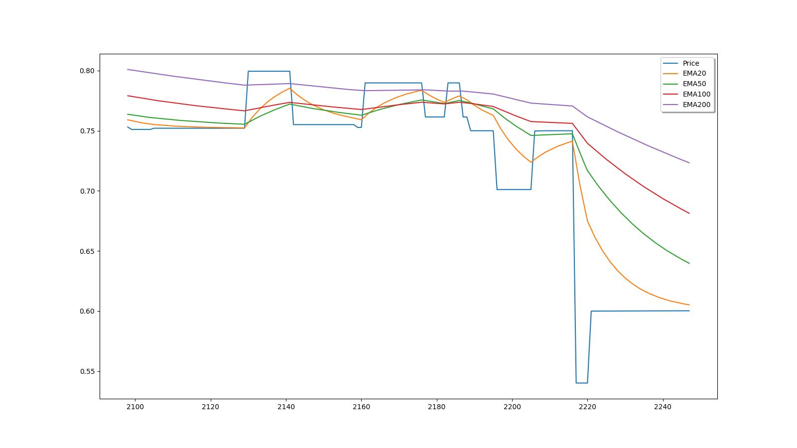 Recovery Right Token Exponential Moving Averages