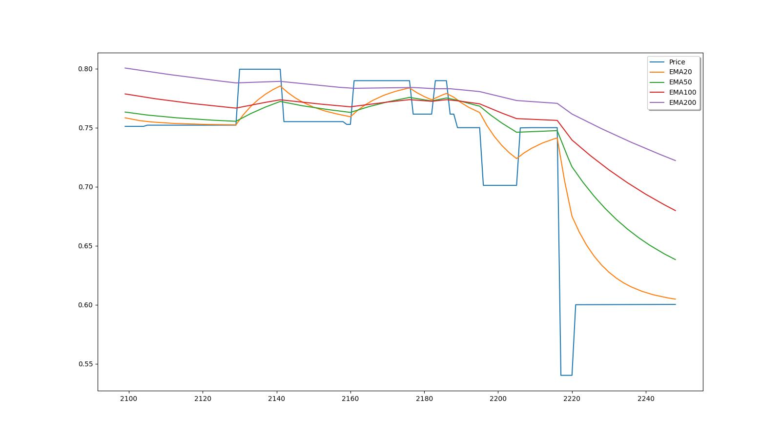 Recovery Right Token Exponential Moving Averages