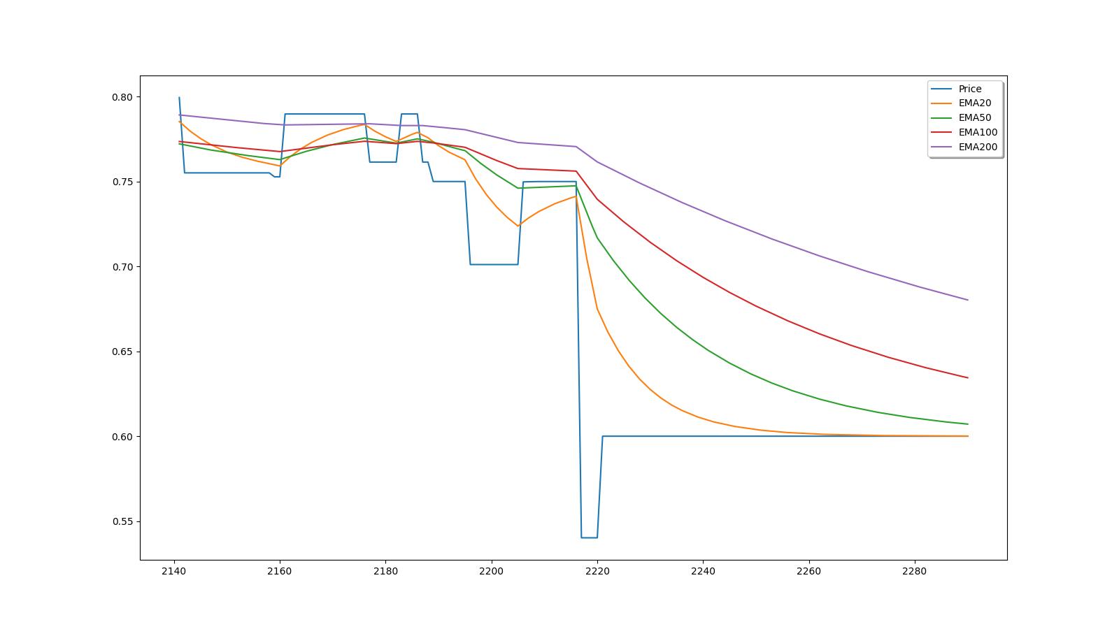Recovery Right Token Exponential Moving Averages