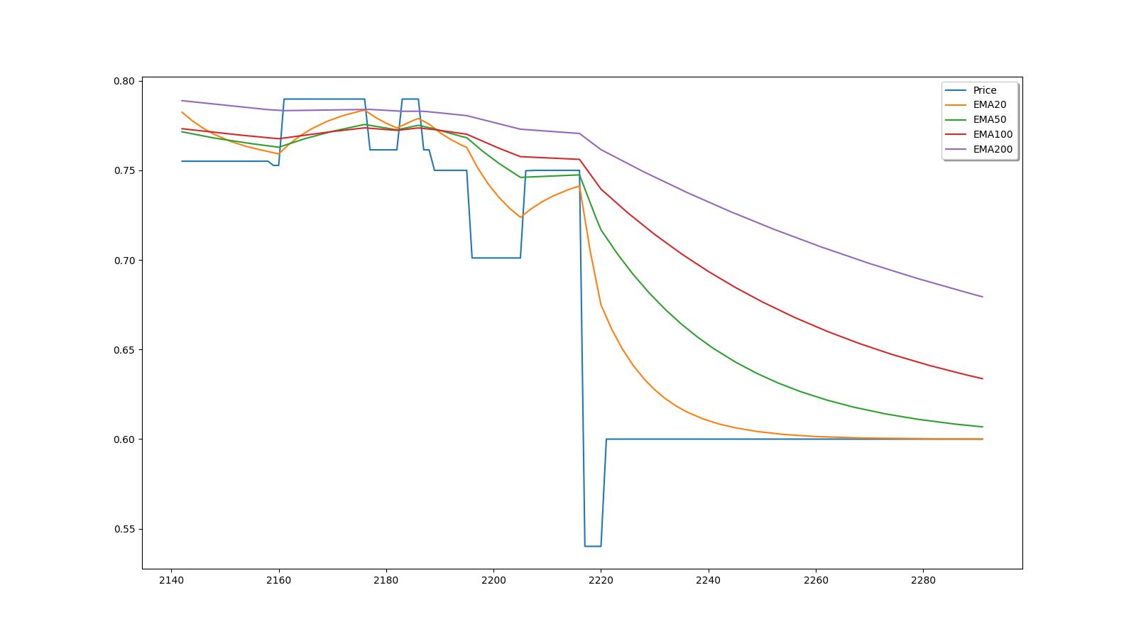 Recovery Right Token Exponential Moving Averages
