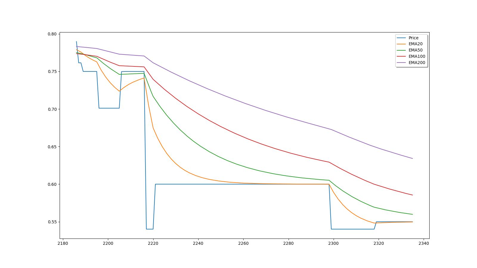 Recovery Right Token Exponential Moving Averages