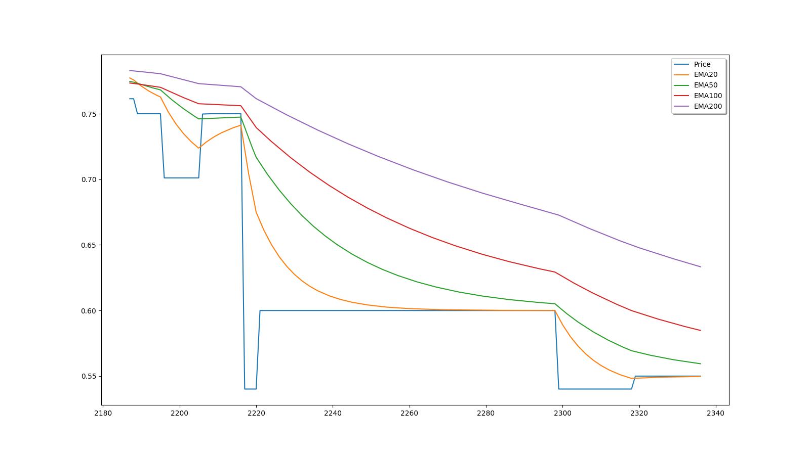 Recovery Right Token Exponential Moving Averages