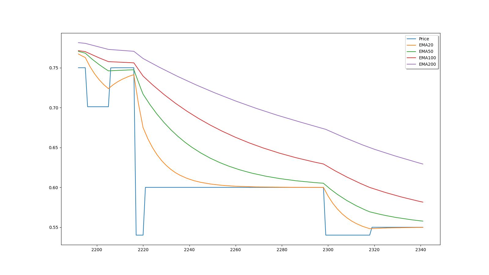 Recovery Right Token Exponential Moving Averages