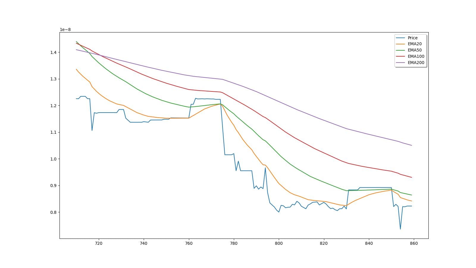 RecTime Exponential Moving Averages