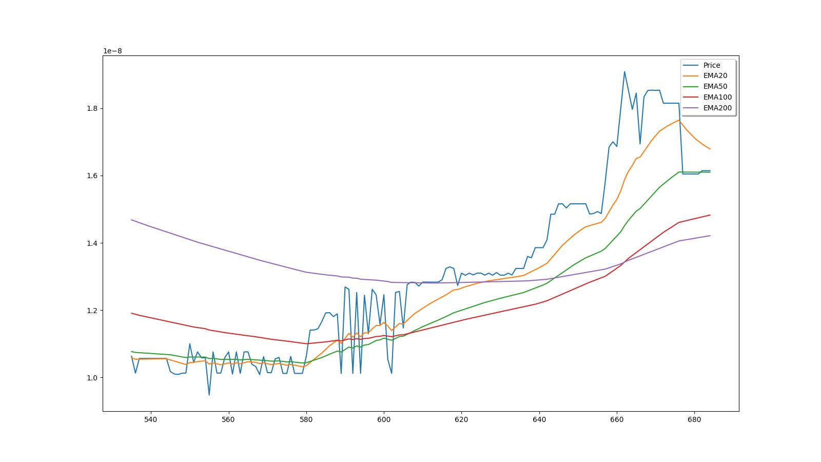RecTime Exponential Moving Averages
