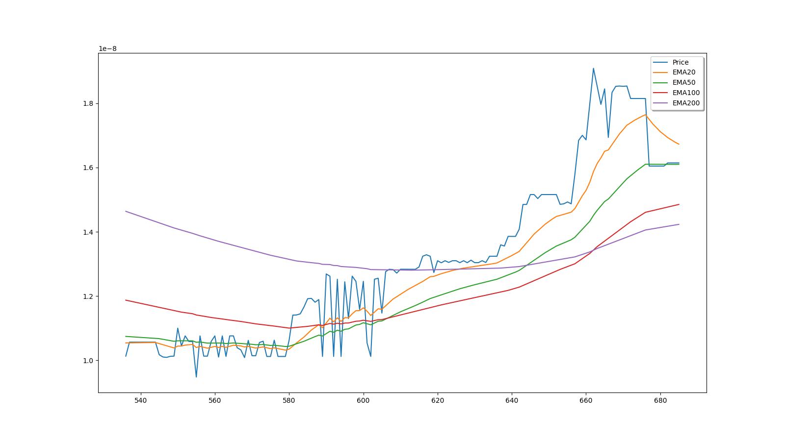 RecTime Exponential Moving Averages