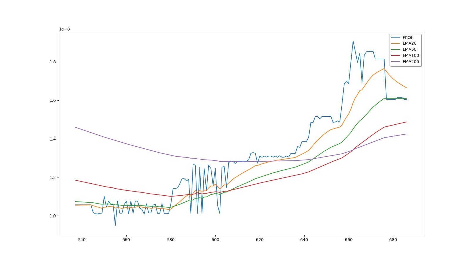 RecTime Exponential Moving Averages