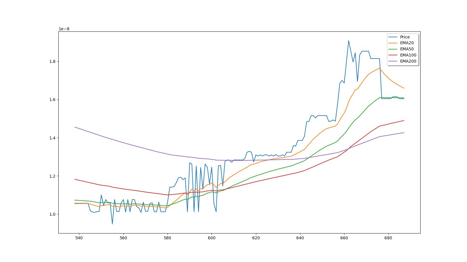 RecTime Exponential Moving Averages