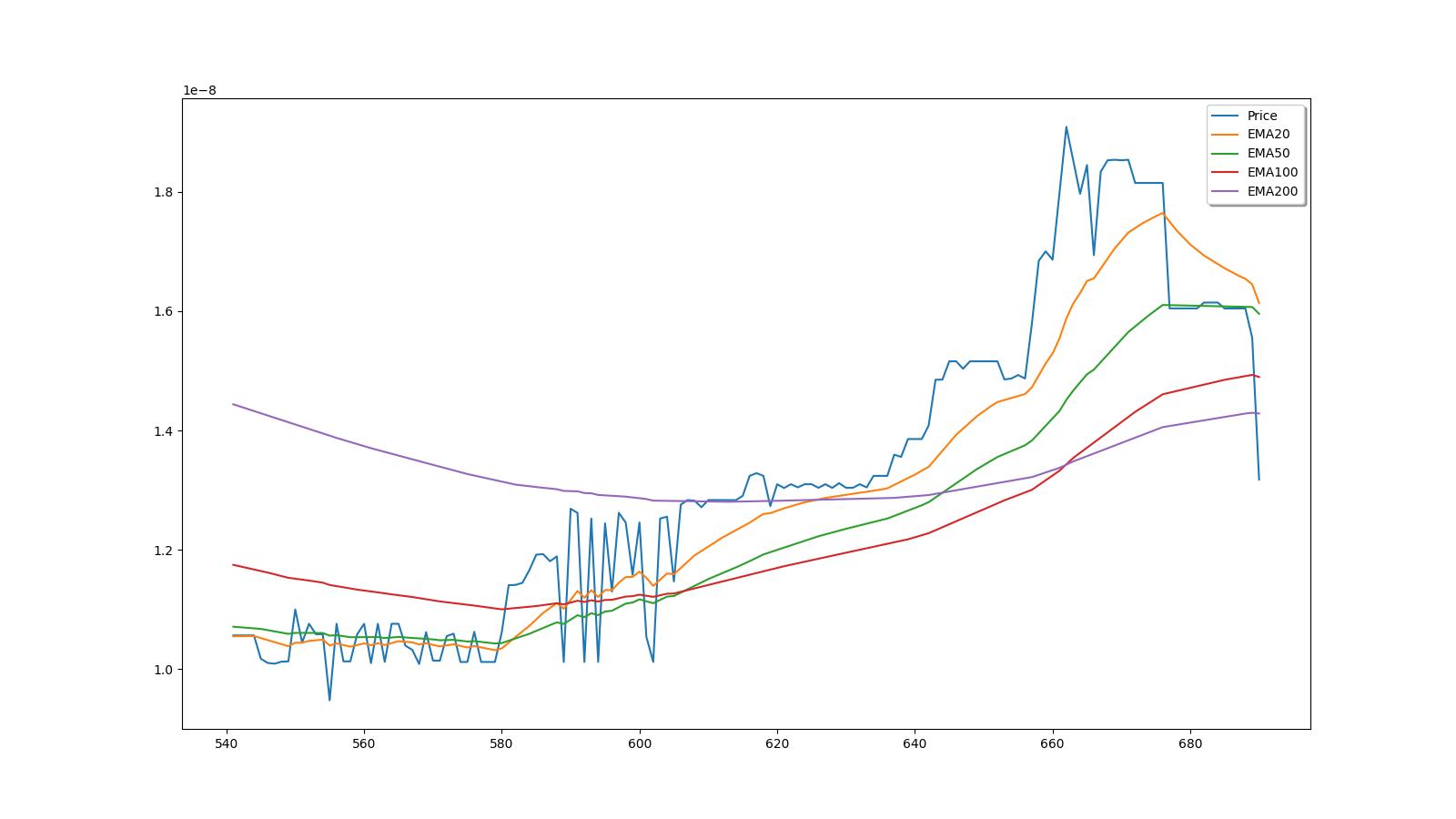 RecTime Exponential Moving Averages