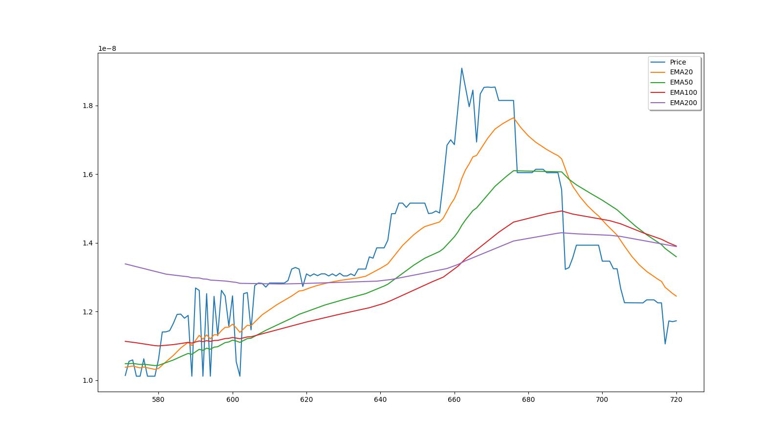 RecTime Exponential Moving Averages