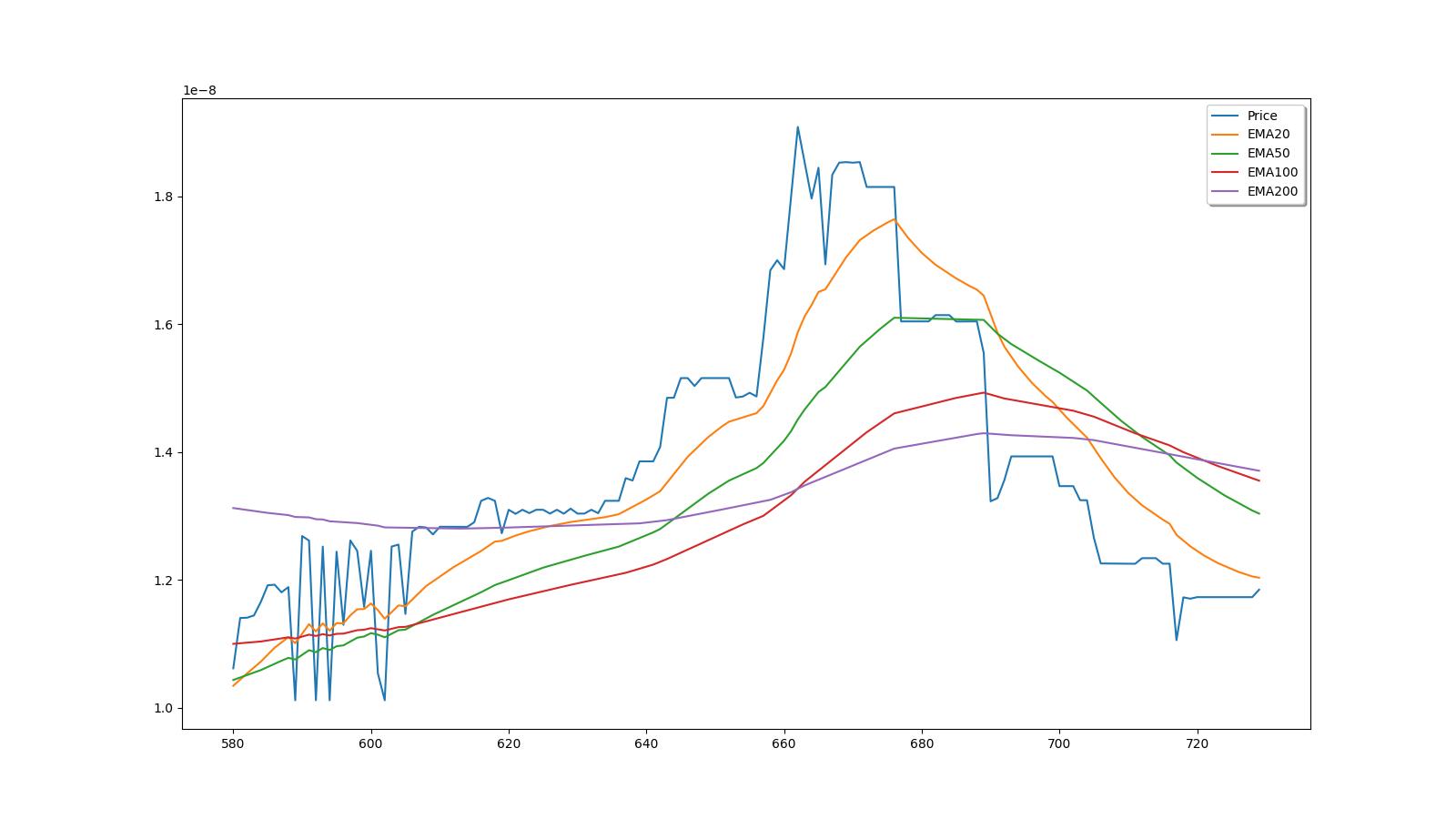 RecTime Exponential Moving Averages