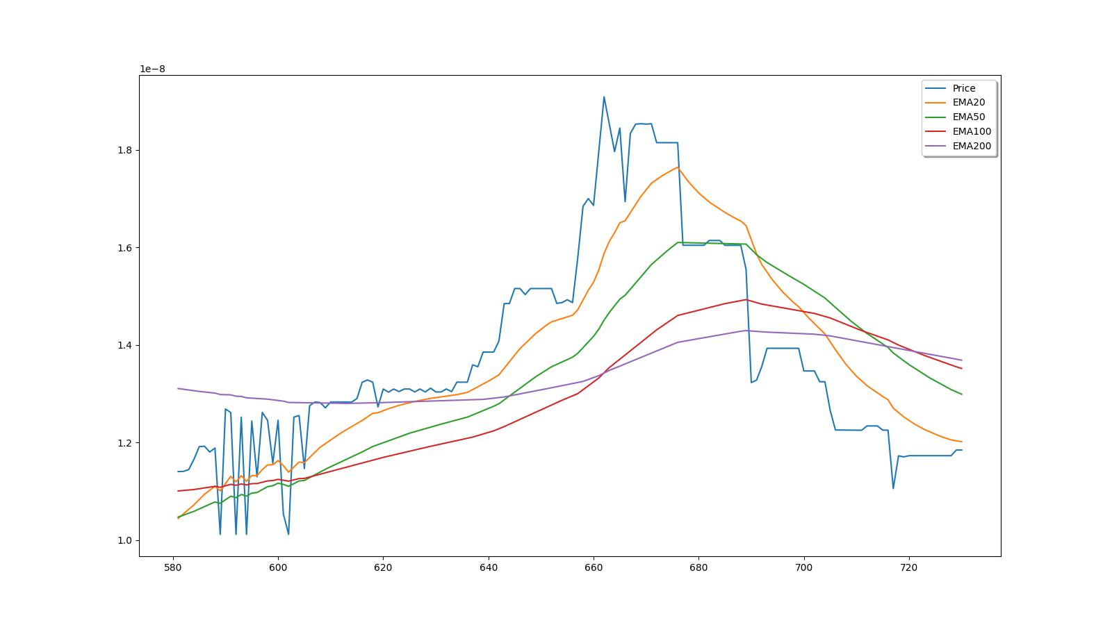 RecTime Exponential Moving Averages