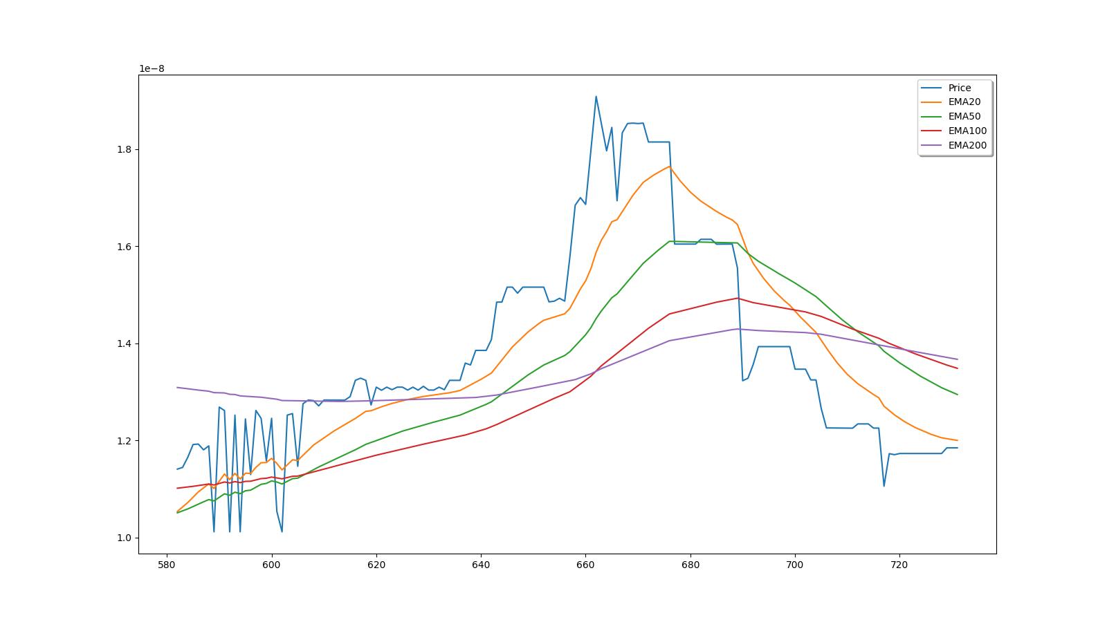RecTime Exponential Moving Averages