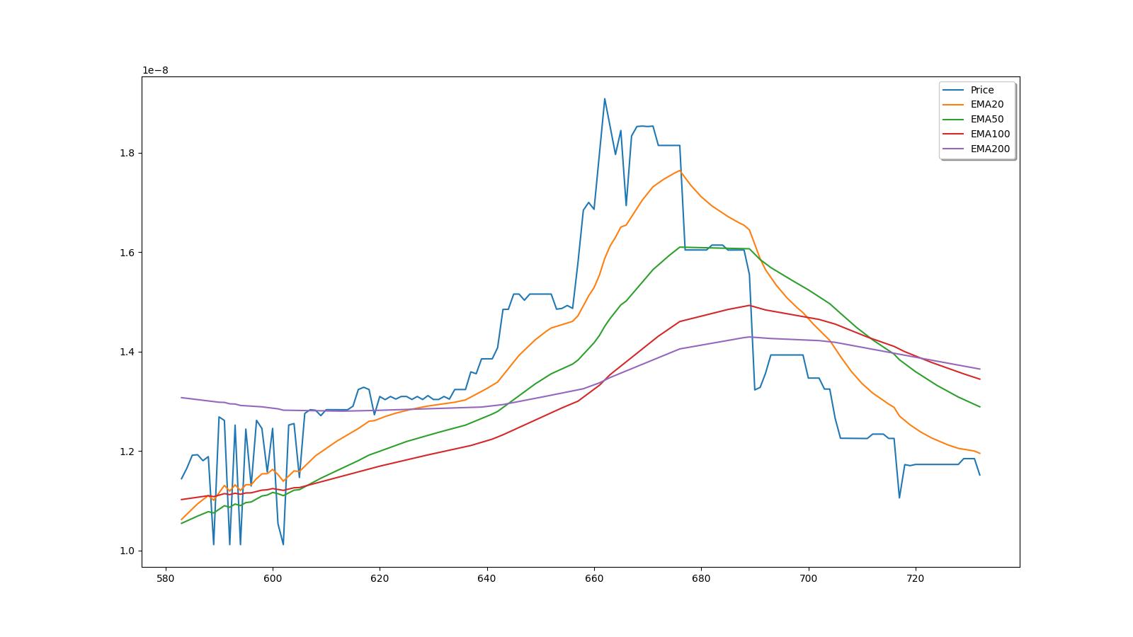 RecTime Exponential Moving Averages