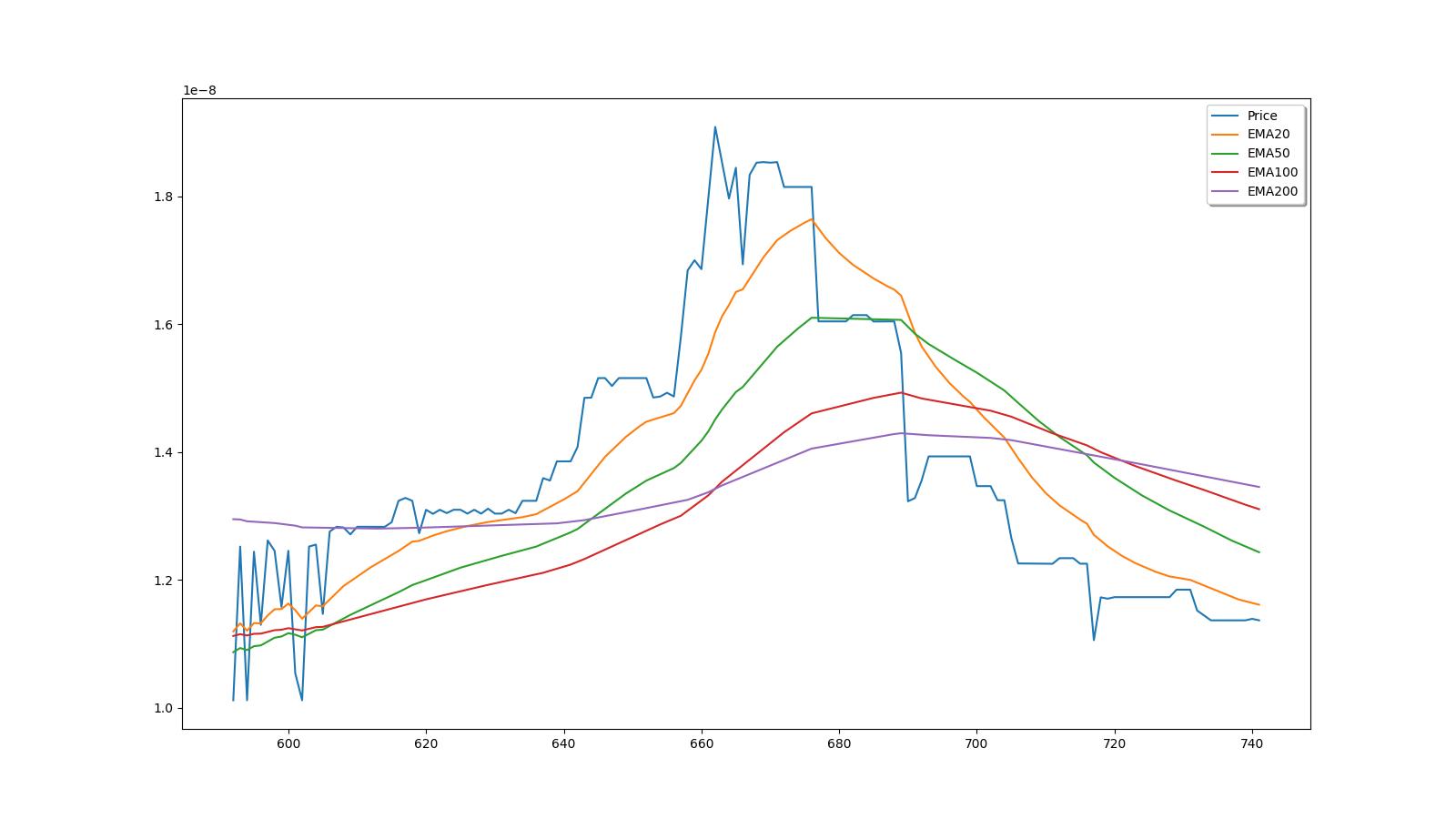 RecTime Exponential Moving Averages