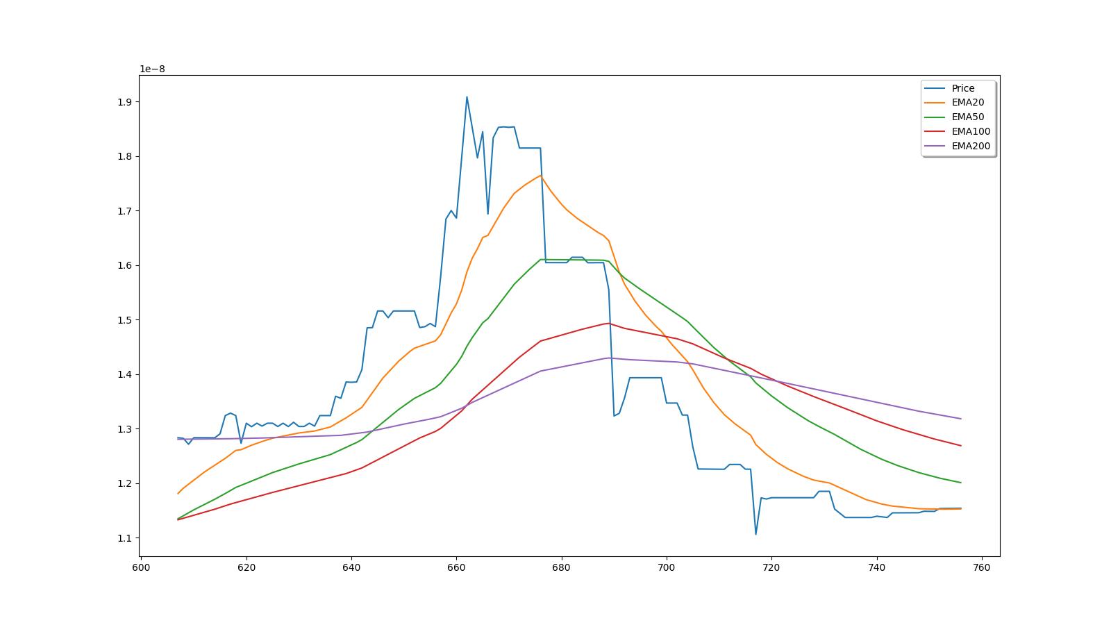 RecTime Exponential Moving Averages
