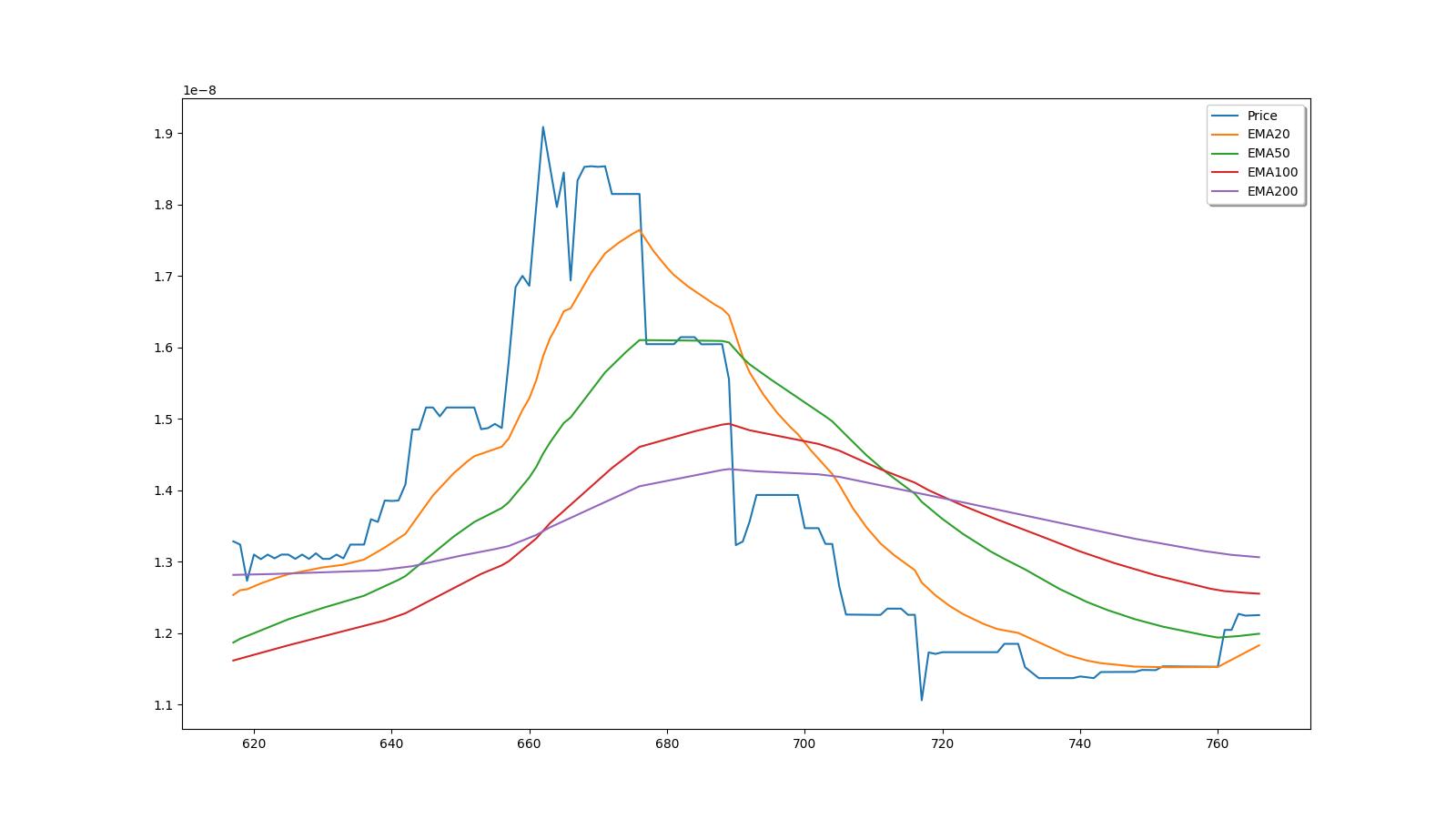 RecTime Exponential Moving Averages
