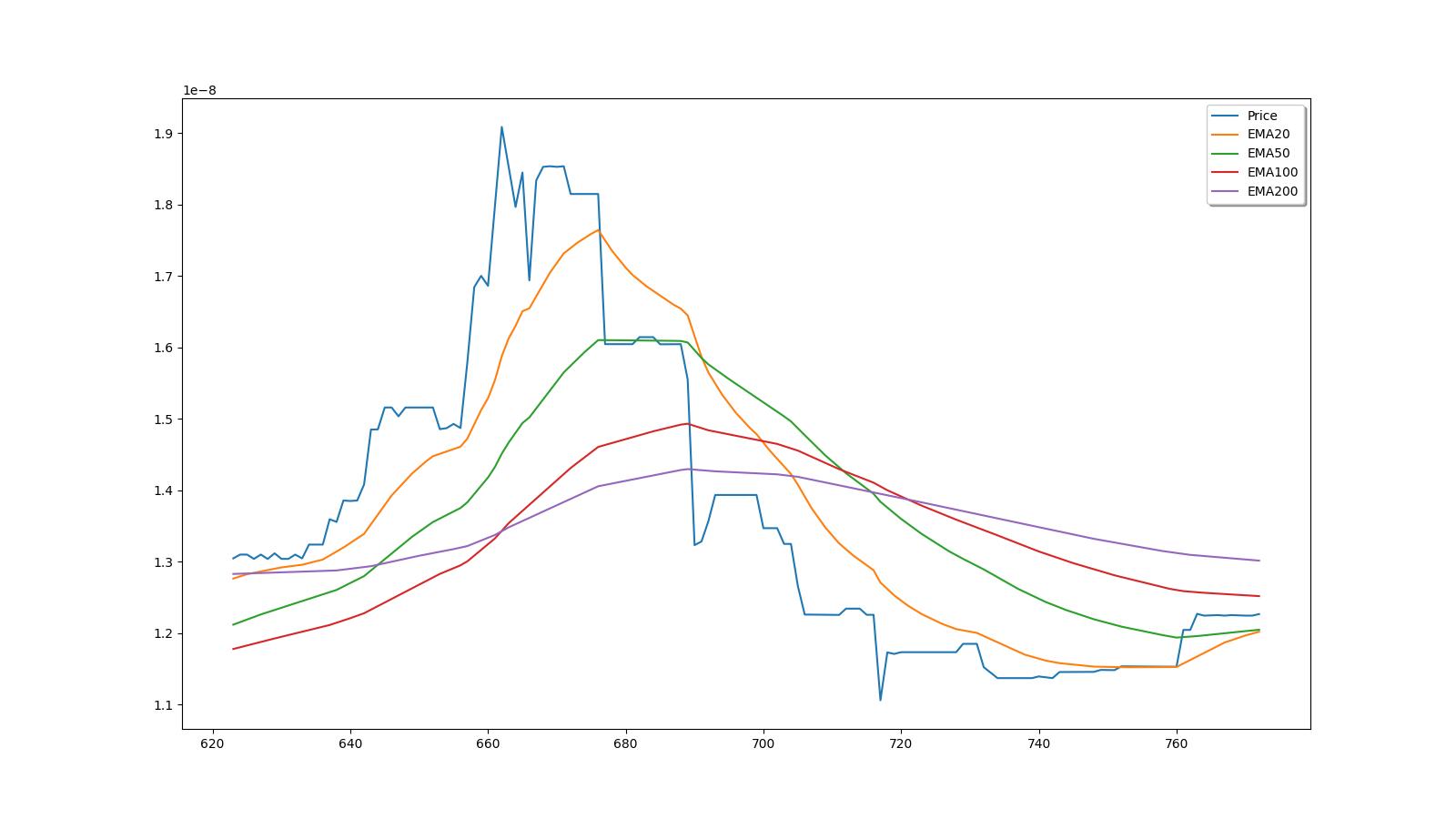 RecTime Exponential Moving Averages