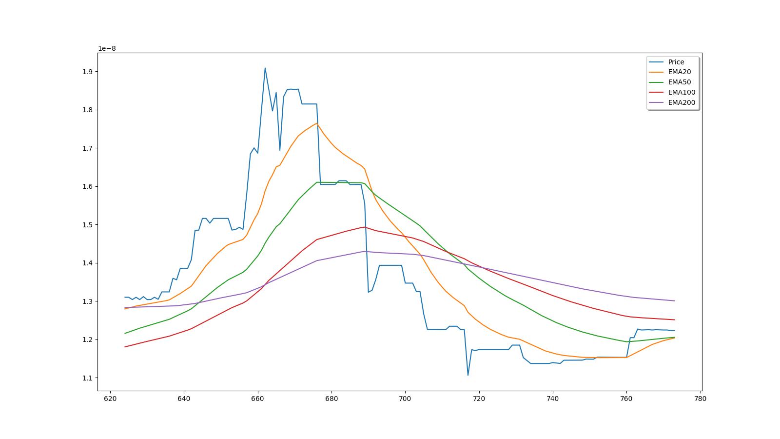 RecTime Exponential Moving Averages