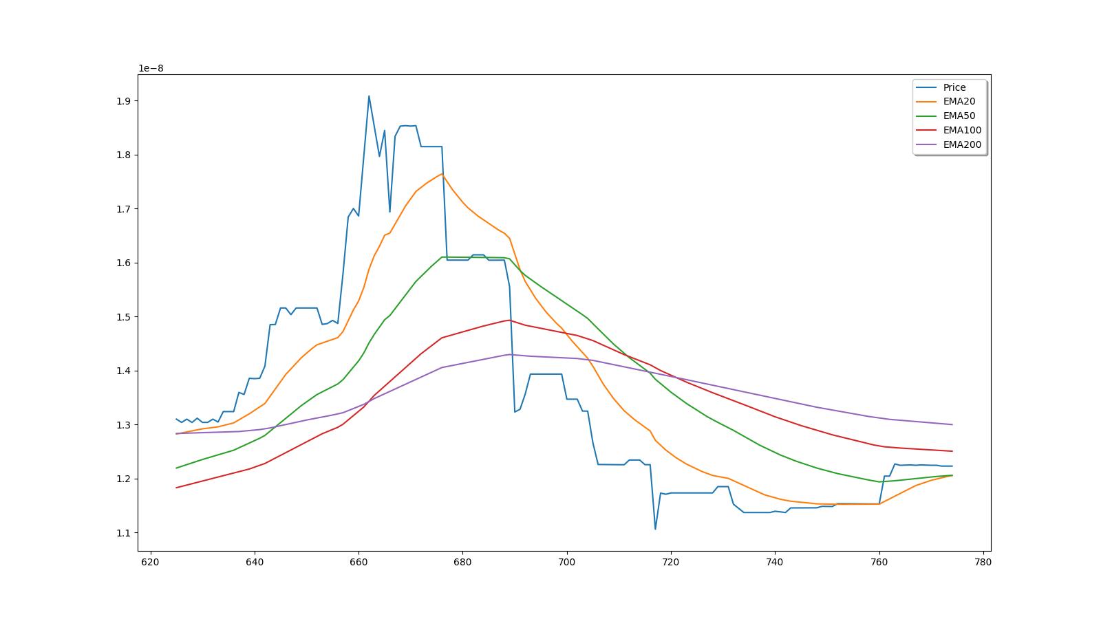 RecTime Exponential Moving Averages